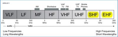 What Is Radio Frequency (RF)? | Definition, Applications & Technology