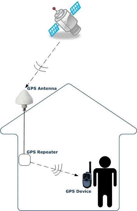 GPS Antenna Types, RTK Vs GNSS, Signal Boost & Car Mount Tips